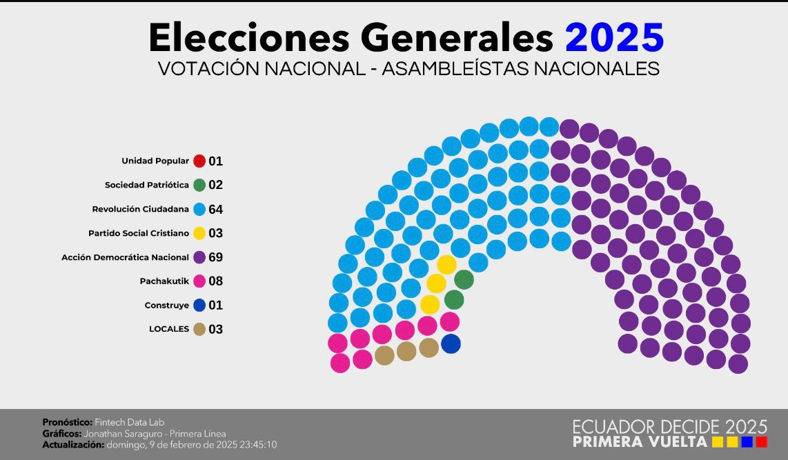 Ecuador’s 2025 Elections Highlight Polarization - Impunity Observer